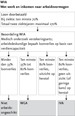 Schema WIA - HR Praktijk