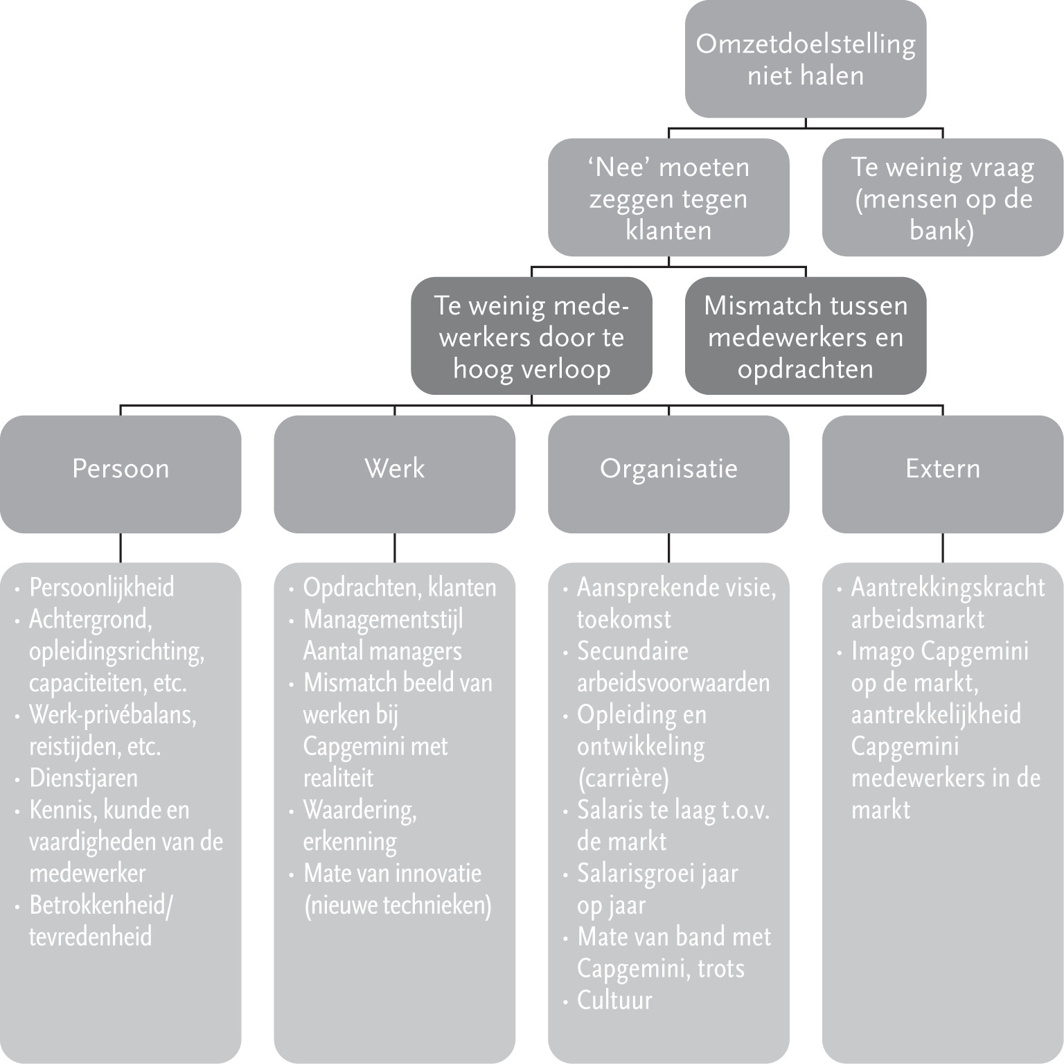 HR-analytics: zo maak je een analyseboom - HR Praktijk